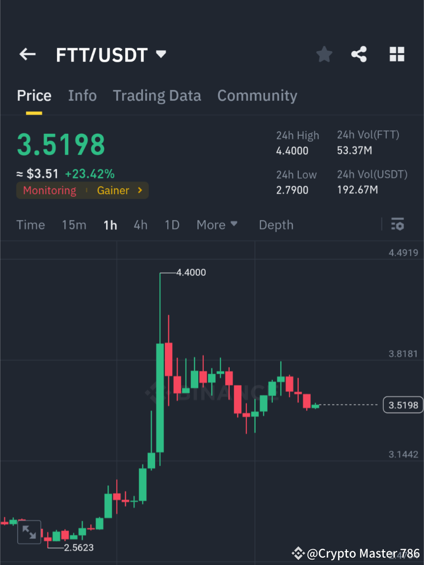 $FTT FTT/USDT: Technical Analysis Update FTT/USDT is curr | Crypto ...