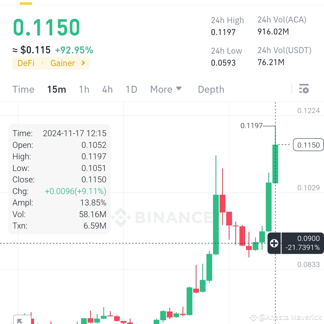 Congratulations, guy's! TP2 Hit at 0.1150! ♥️🎉 $ACA /USDT | Anasta Maverick on Binance Square