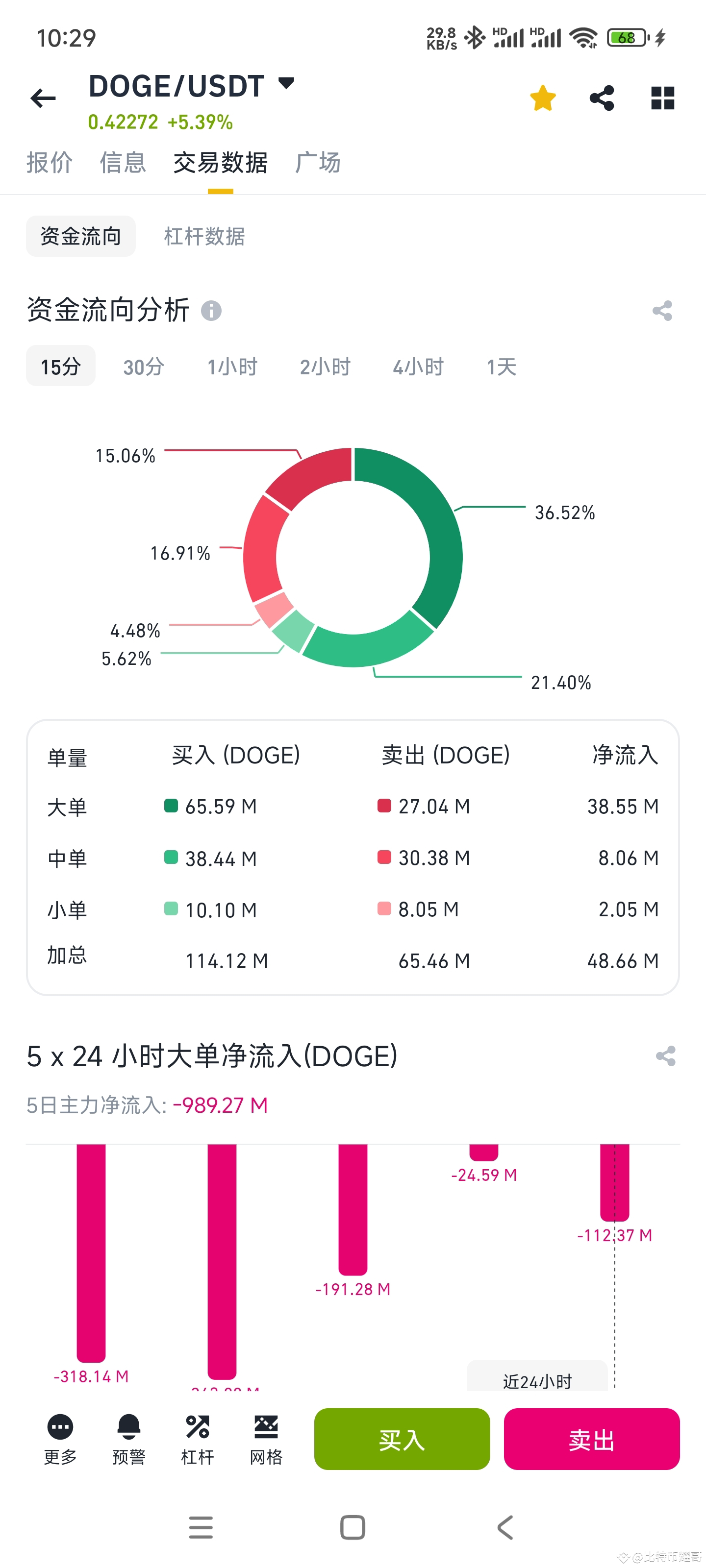 Big boss $DOGE went | 比特币耀哥 on Binance Square