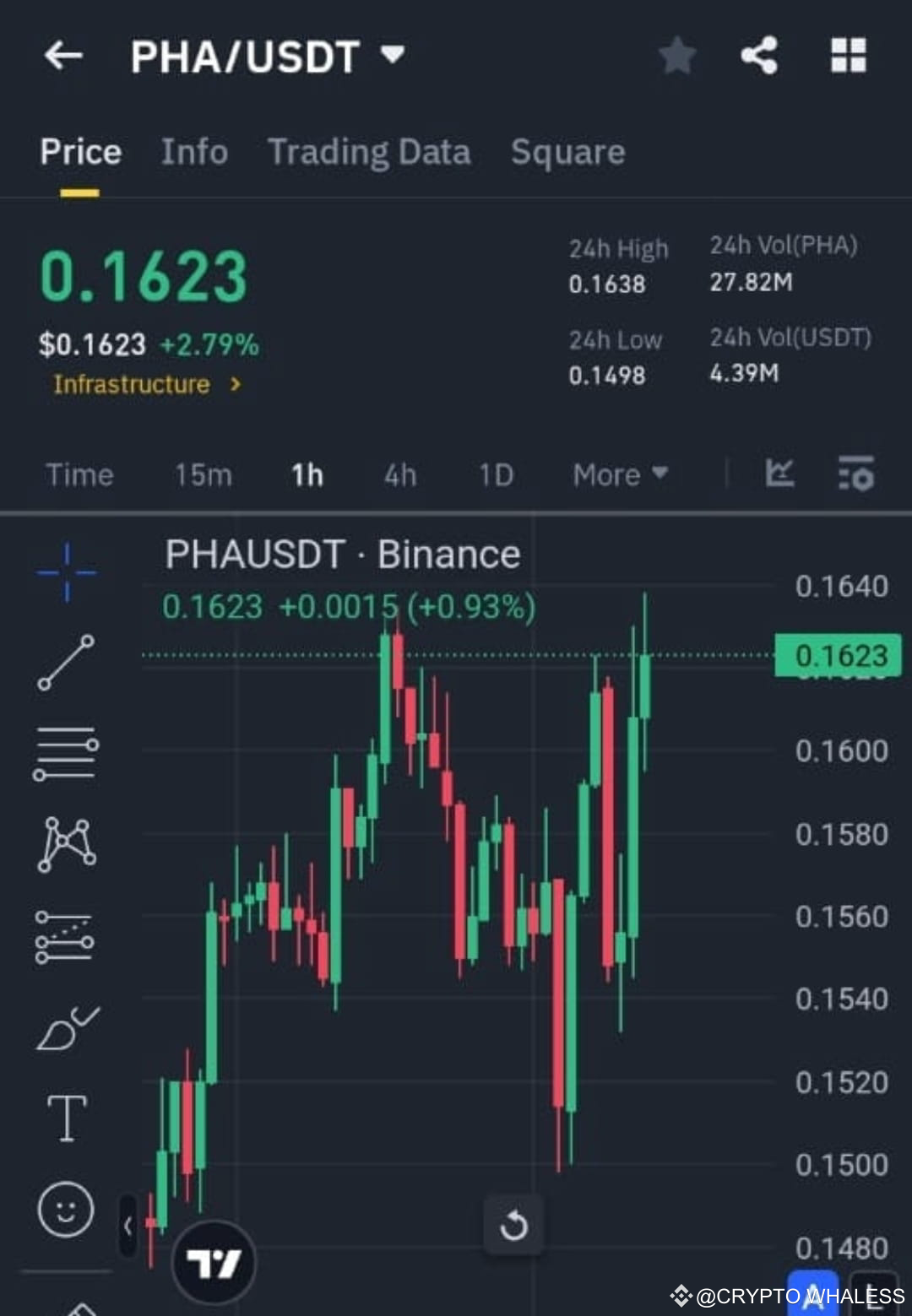 🚀 $PHA /USDT – Is a bullish breakout expected? 📊 Current p | CRYPTO WHALESS on Binance Square