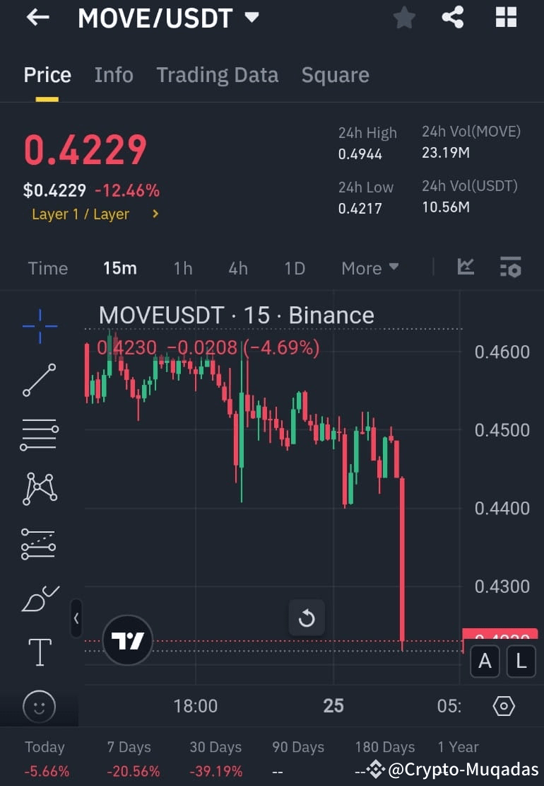 🔥 $MOVE /USDT – Bearish Breakdown Ahead? 🔥 📉 Trend: Stro | Crypto-Muqadas on Binance Square