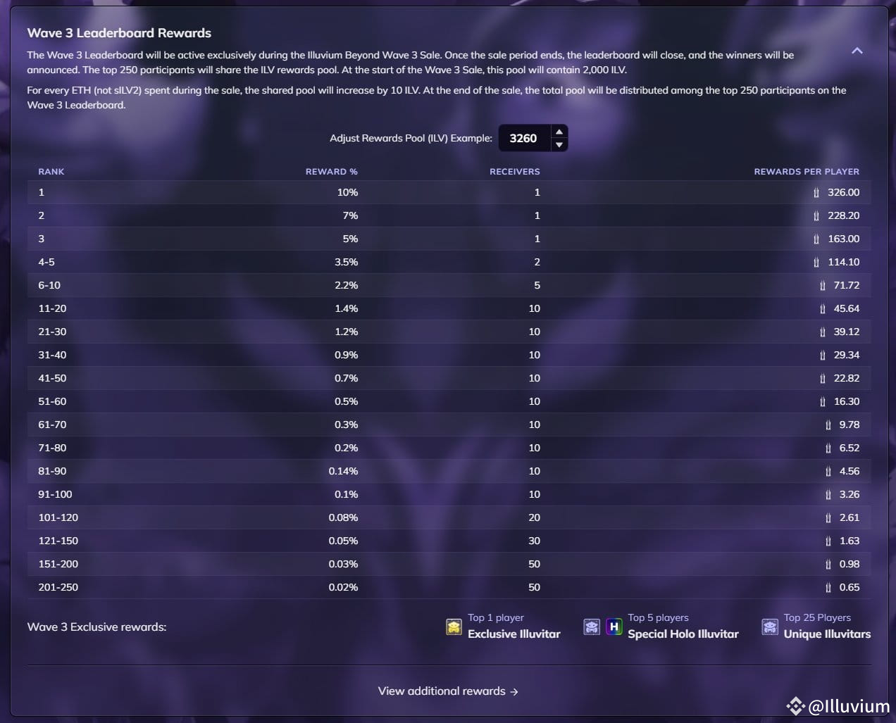 🚨 Wave 3 Leaderboard Update! 🚨 The Wave 3 rewards pool ha | Illuvium on ...
