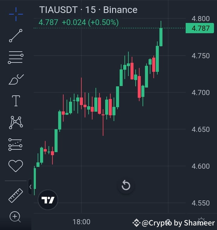 🔥 $TIA / USDT Market Update on Binance 🟢 Current Price: $4 | Crypto by Shameer on Binance Square