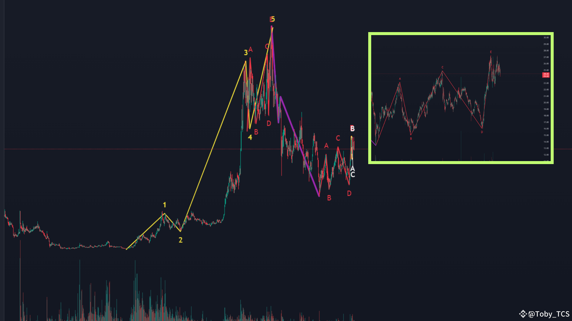 $INJ #INJ Coin Chart Analysis For #Injective (INJ), its | Crypto코코 on ...
