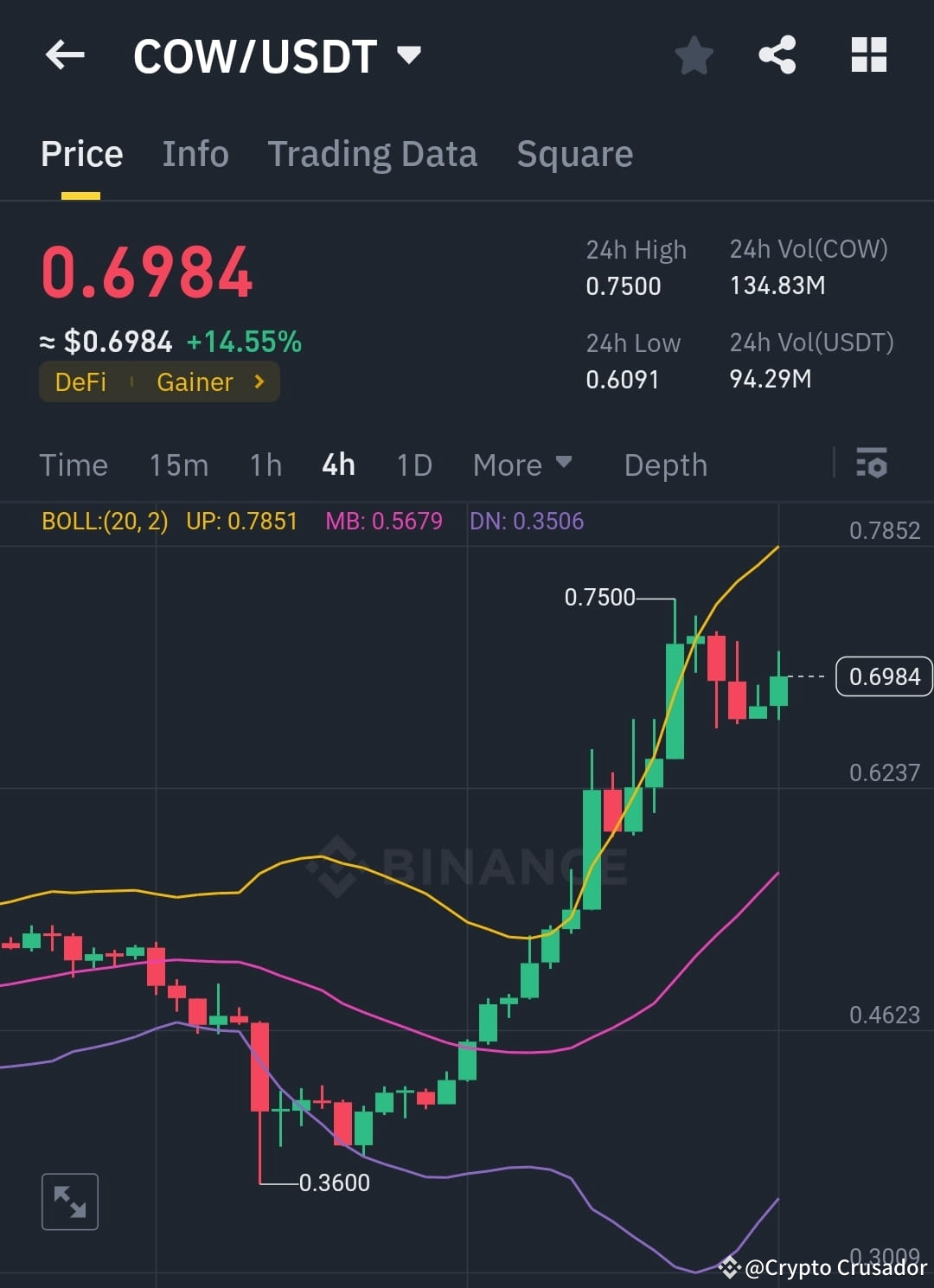 📈 Technical Analysis Update: $COW /USDT 🐄💰 The price of | Crypto Crusador on Binance Square