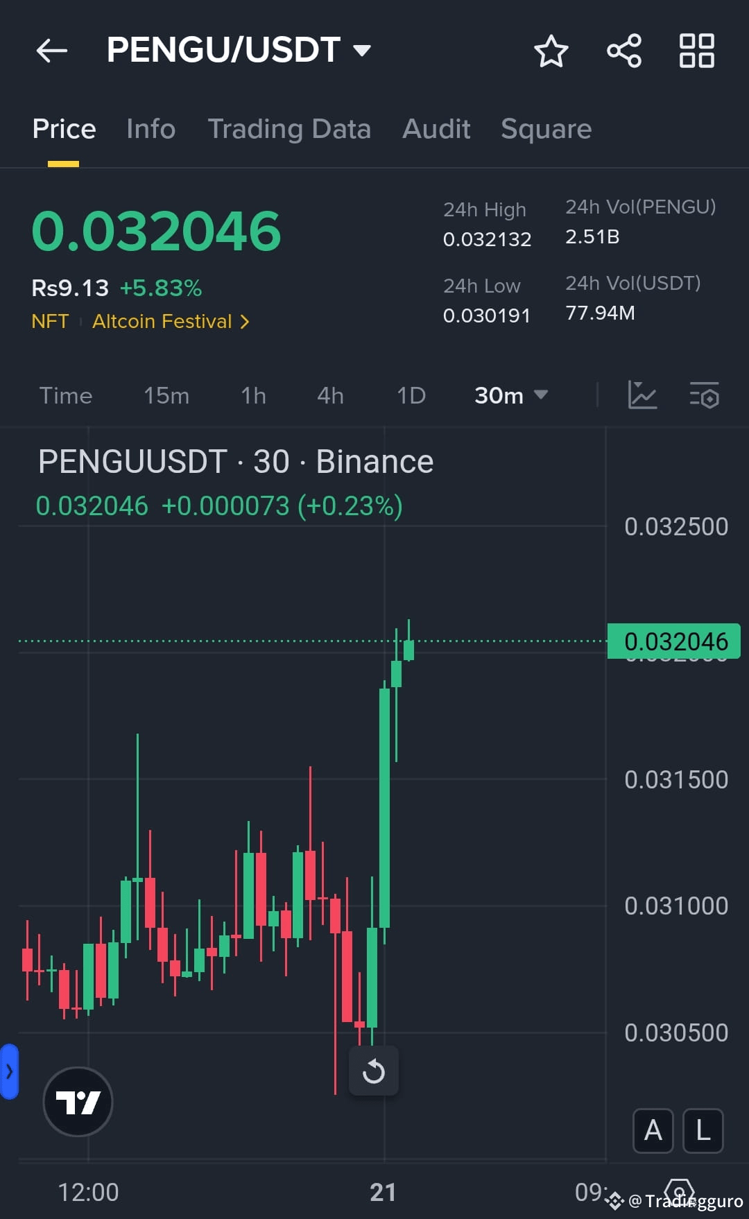 $PENGU /USDT – Fresh Breakout. Long Trade Plan for Spot and | Tradingguro on Binance Square