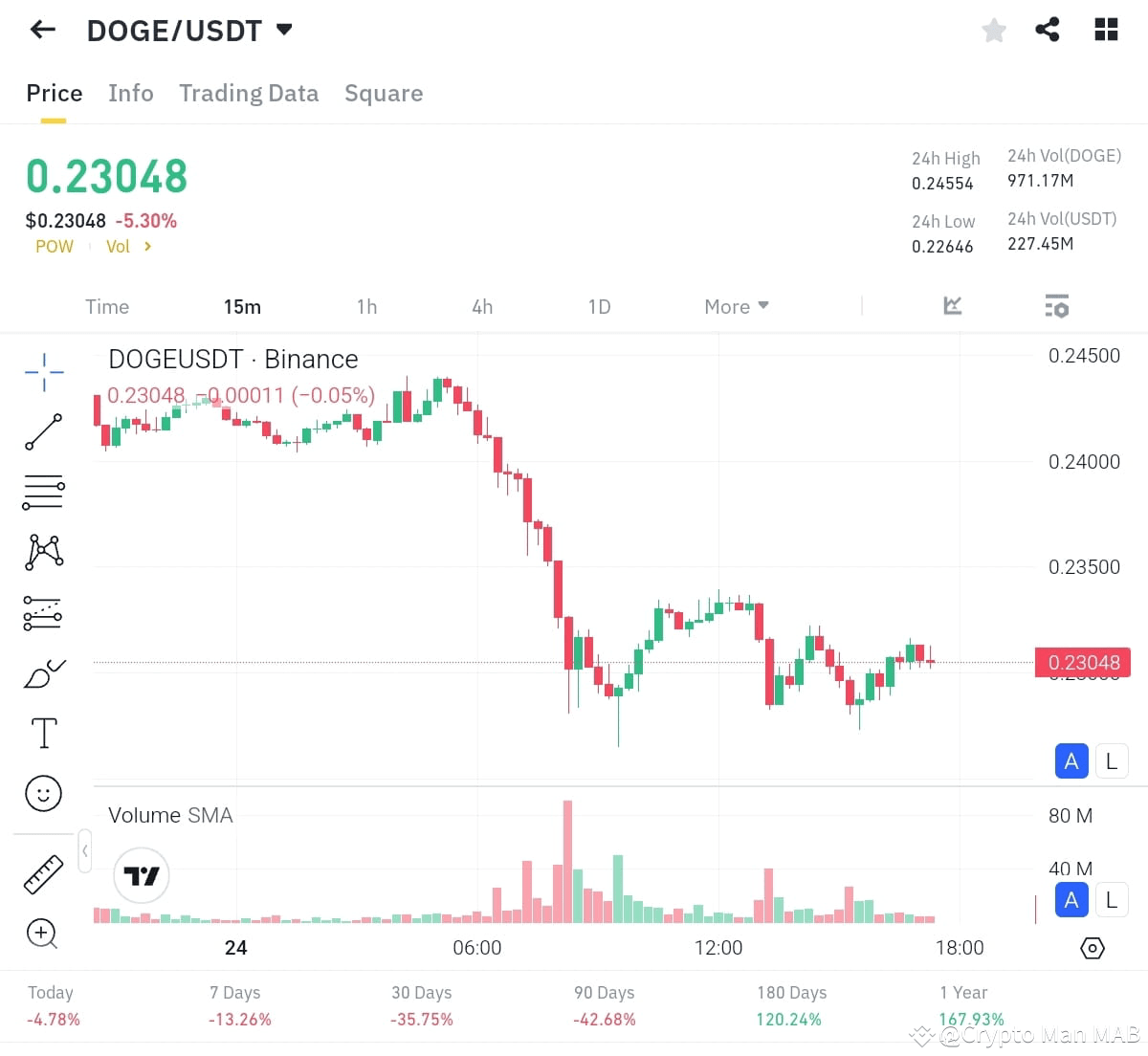 $DOGE /USDT Trading Signal As of February 24, 2025, Dogecoi | Crypto Man MAB on Binance Square