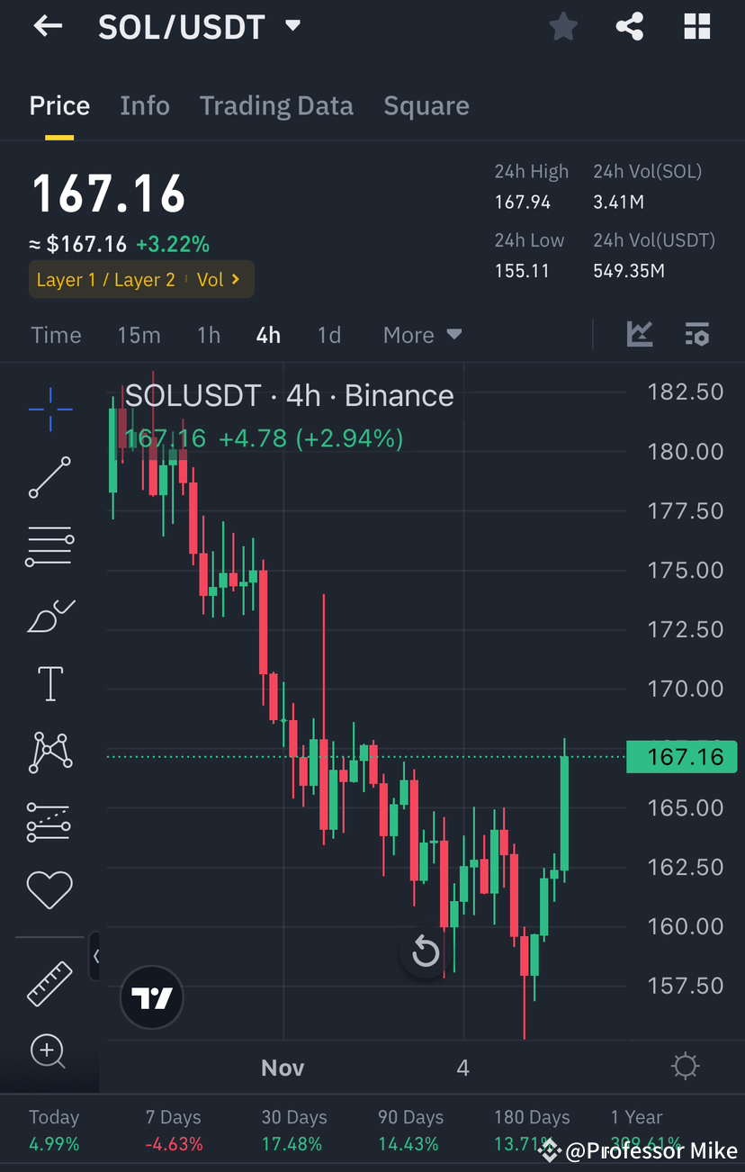 🚨 $SOL /USDT CRITICAL TRADE ALERT 🚨 The $SOL /USDT chart o | Professor Mike on Binance Square