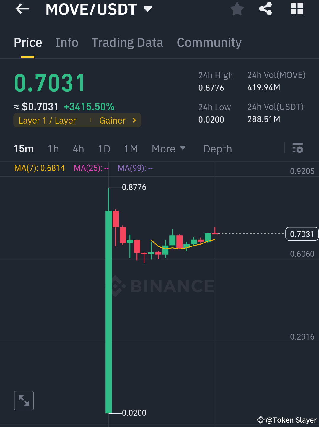 🚨 $MOVE /USDT ALERT: Explosive Momentum in Play – Act Fast! | Token Slayer on Binance Square