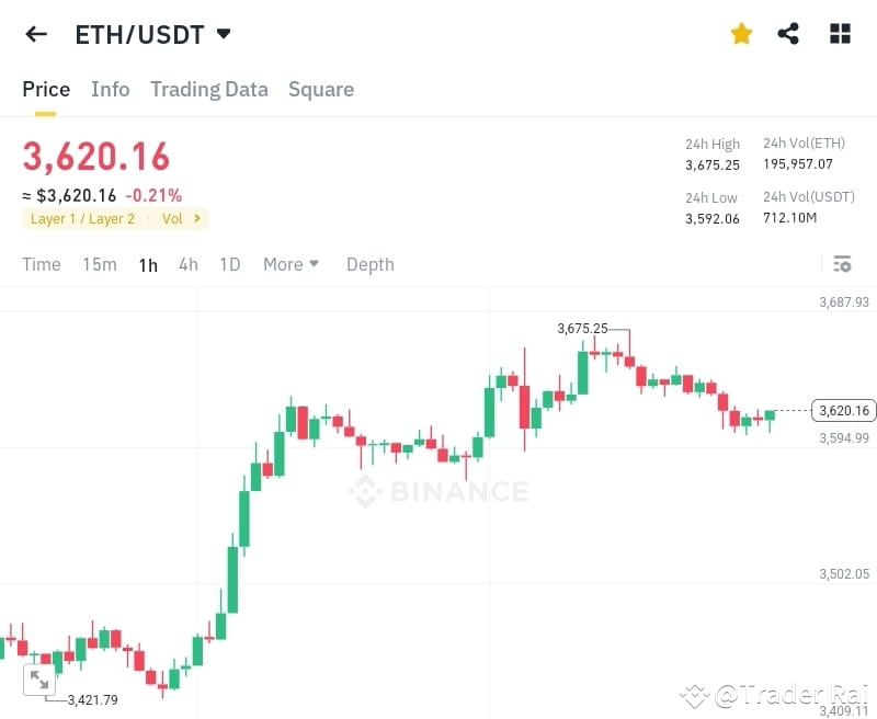 $ETH /USDT: Consolidation Before the Next Move? Market Upda | Trader Rai on Binance Square