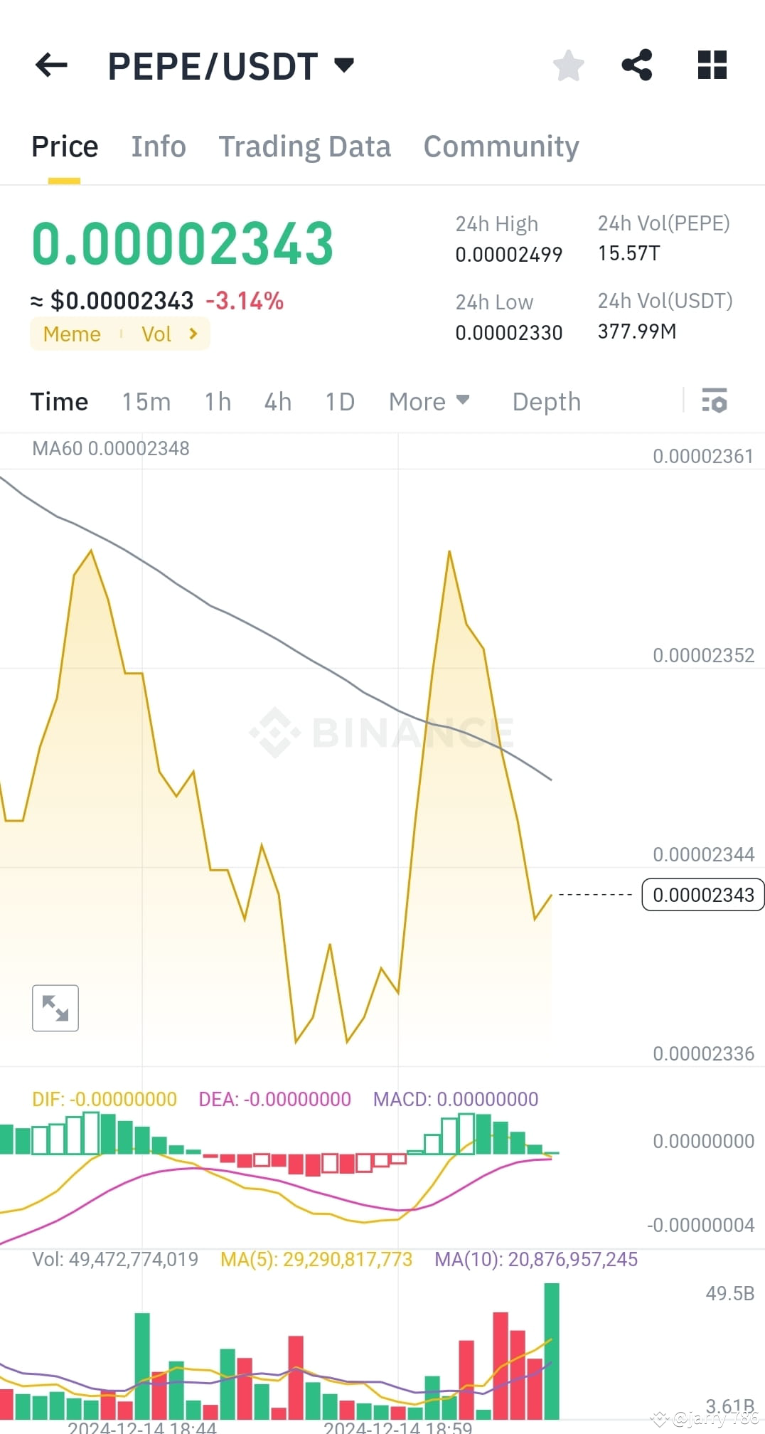 $PEPE Pepe's wild ride continues! Buckle up, folks. Pepe | jarry 786 on ...