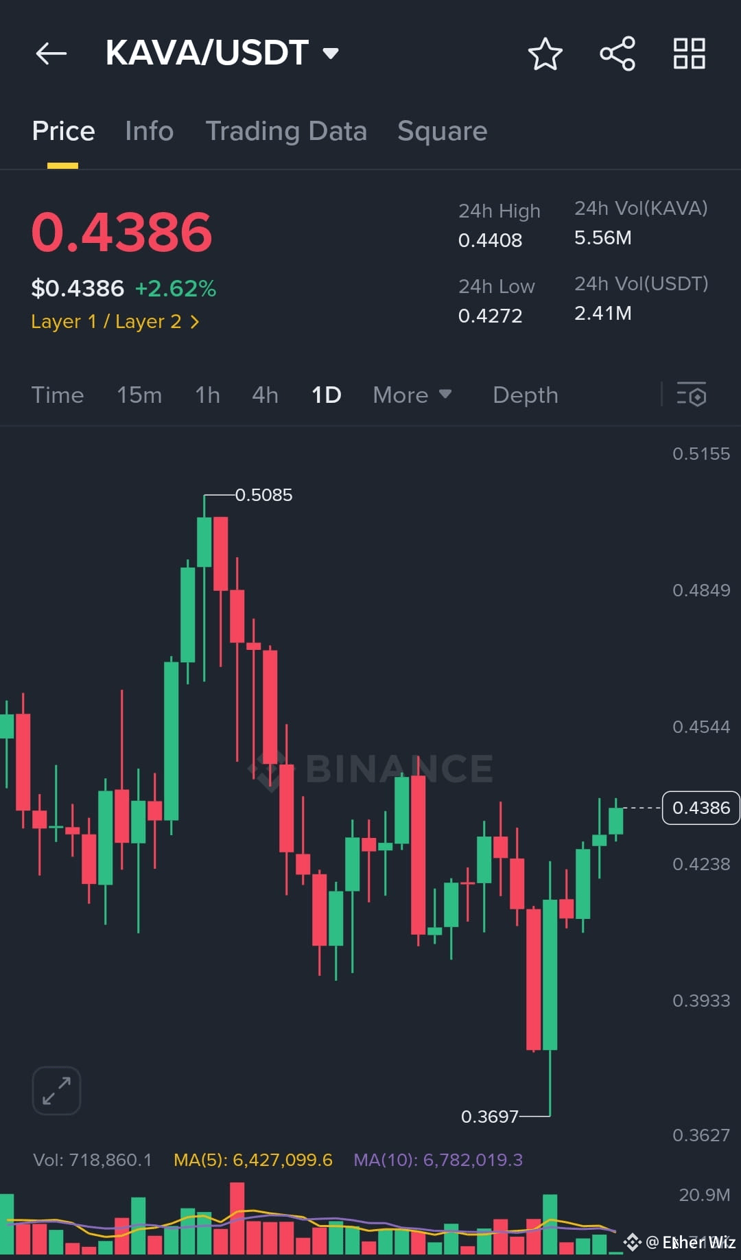 $KAVA USDT LONG Entry: Current price Stop loss: 0.420 | Ether Wiz on ...