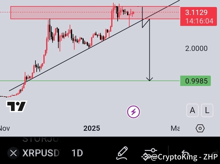$XRP Bearish! XRP is experiencing bearish momentum, with de | CryptoKing - ZHP on Binance Square
