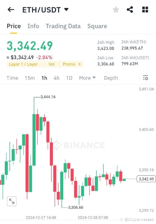 🚀 $ETH /USDT Market Alert: Ethereum Eyes a Rebound – Ready | Brian Wilson on Binance Square