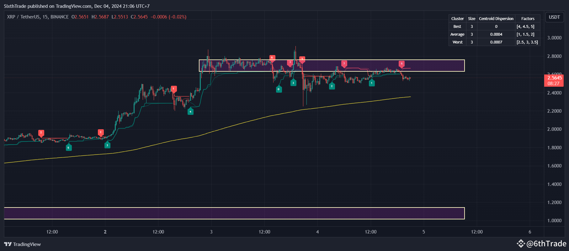 XRP/USDT Technical Analysis: Key Support and Resistance Levels with Indicators Overview ...