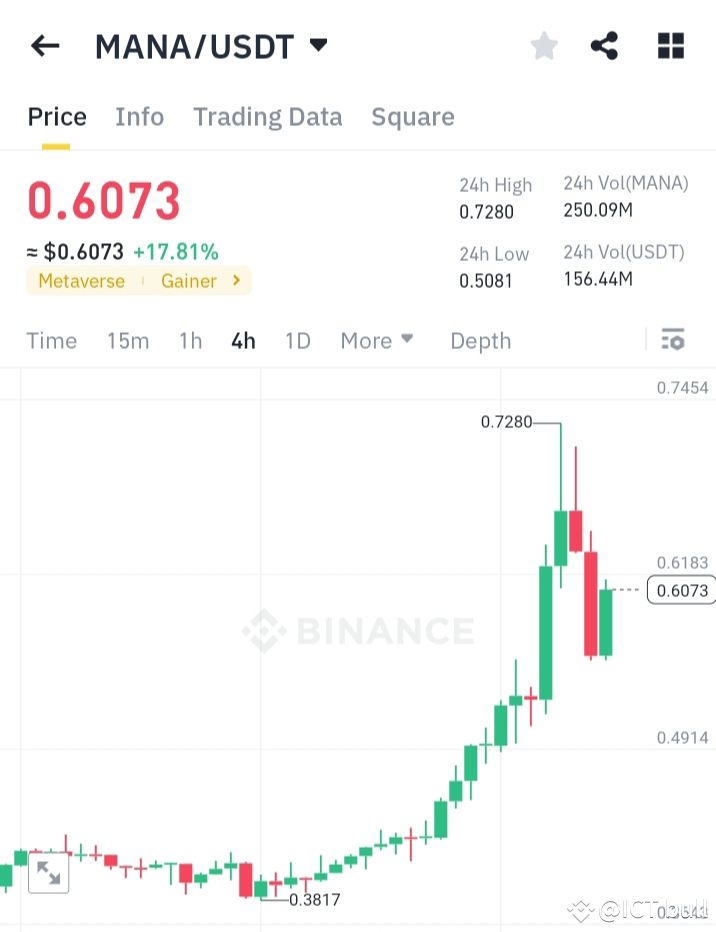 $MANA /USDT Technical Analysis Current Situation: $MANA is | ICT bull on Binance Square