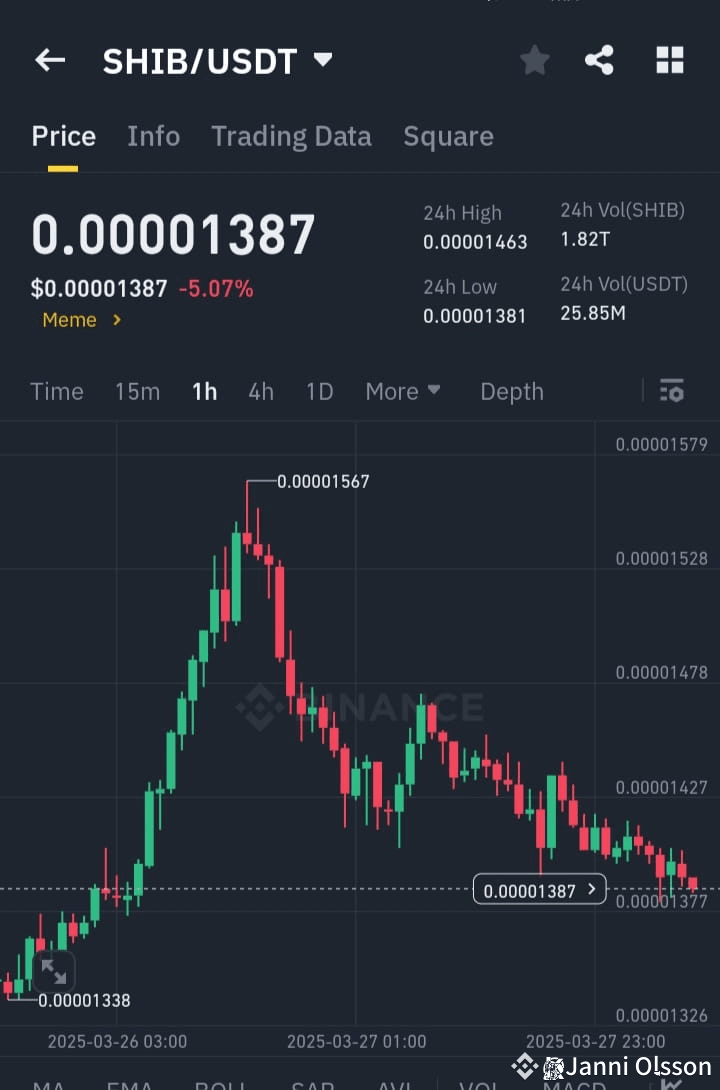 Headline: $SHIB SHIB/USDT Approaching Critical Demand Zone | Janni Olsson on Binance Square