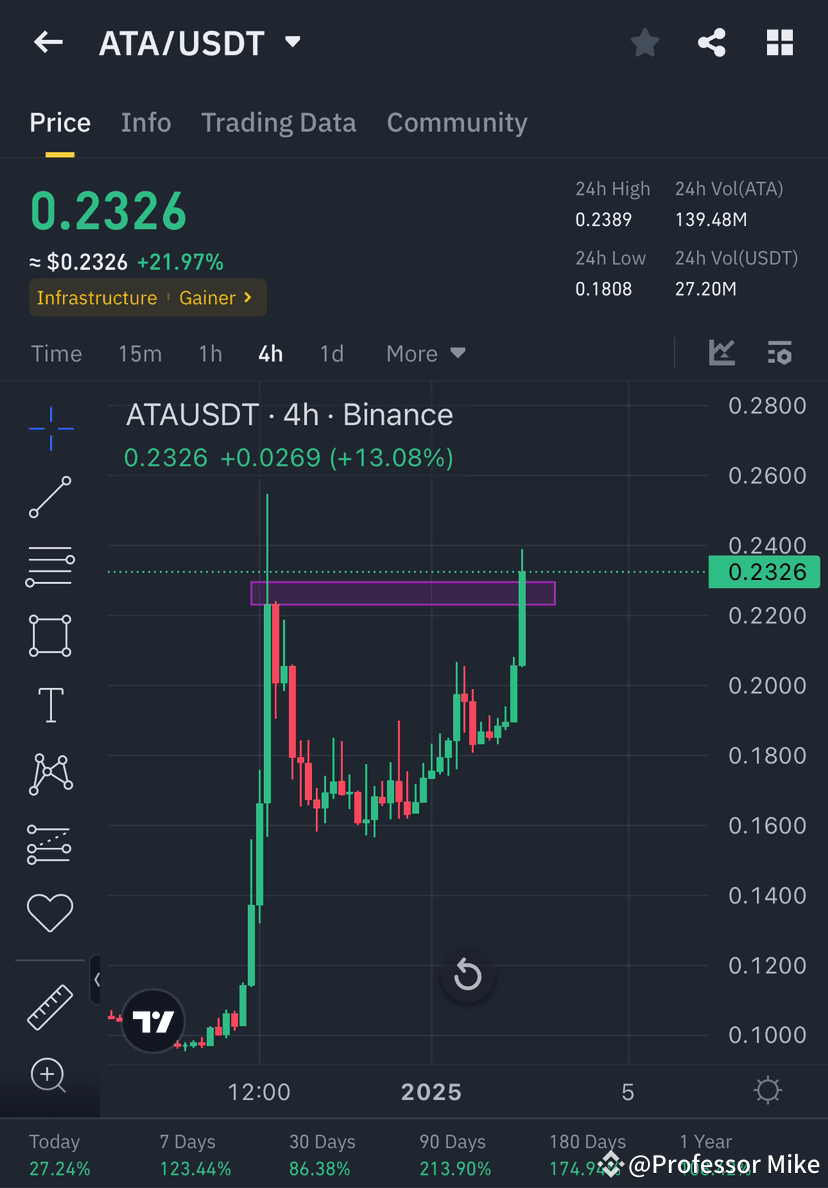 Bull Run Alert: $ATA /USDT 🔥💯 The $ATA /USDT pair is on a | Professor Mike on Binance Square