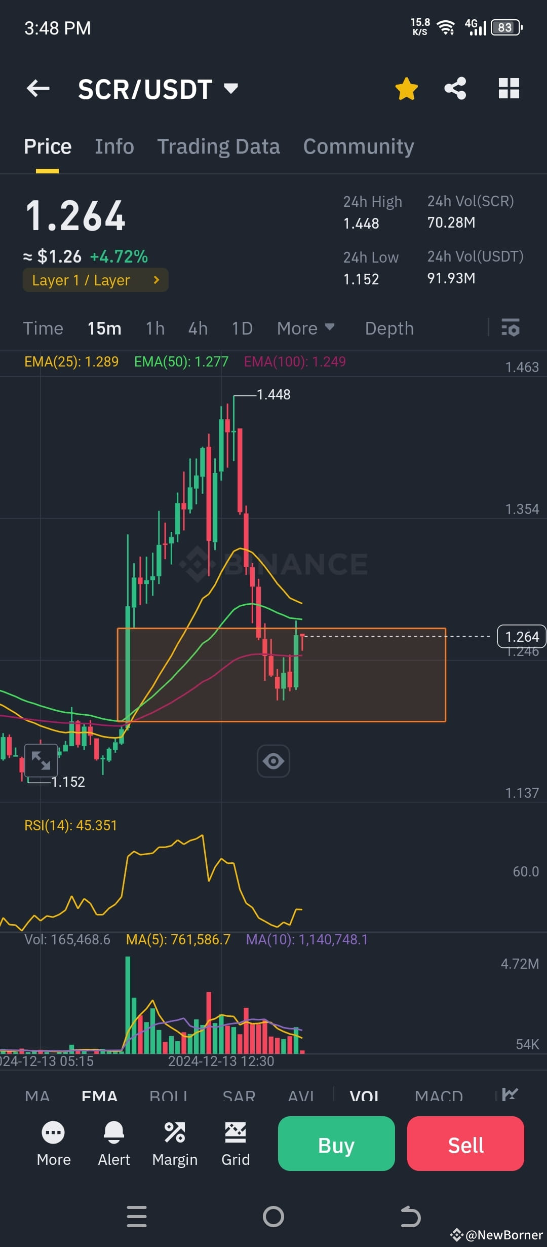 $SCR Just got back to The FVG zone and now ready to take off ...
