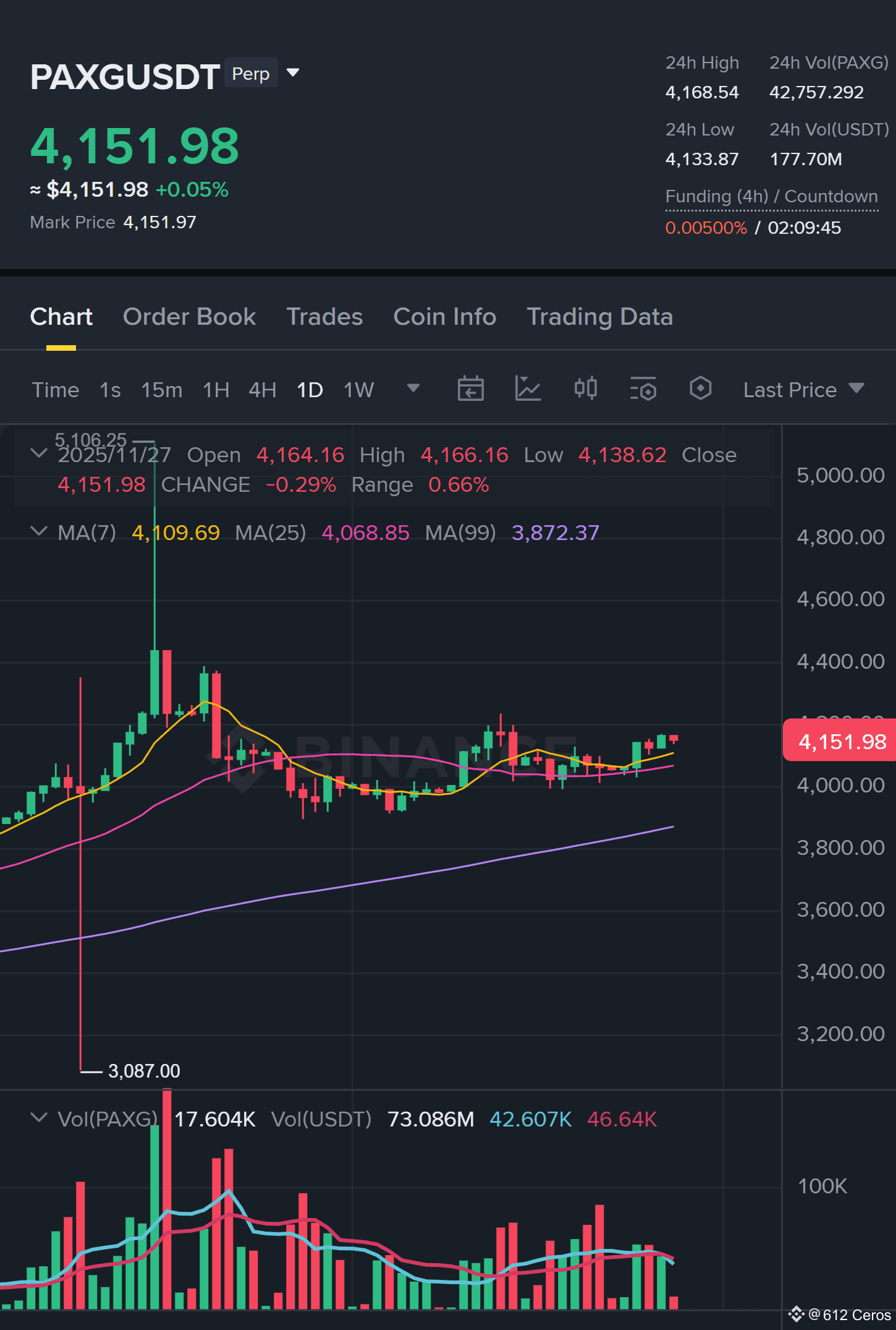 $PAXG /USDT : Gold is bullish on all timeframes with aligned | 612 ...