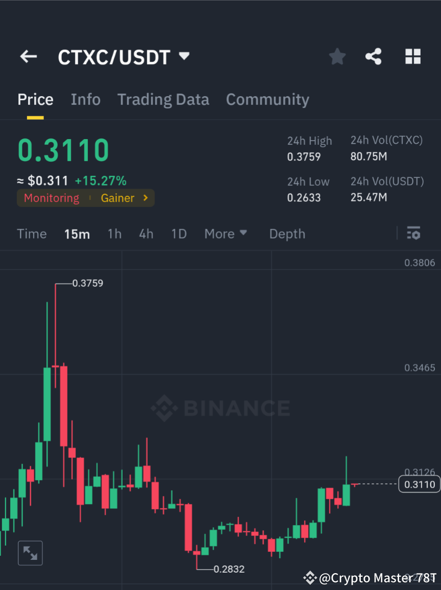 $CTXC 🚀 CTXC/USDT Technical Analysis – A Mo | Crypto Master 786 on Binance Square