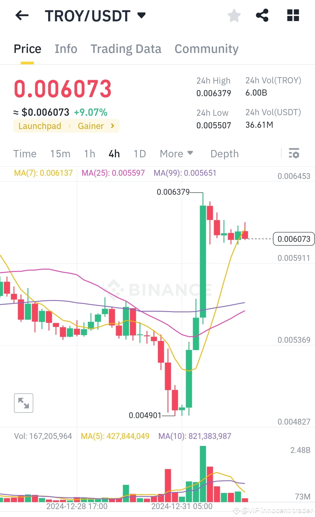 📊 $TROY /USDT Technical Analysis 🚀 TROY/USDT has gained + | VIP innocent trader on Binance Square