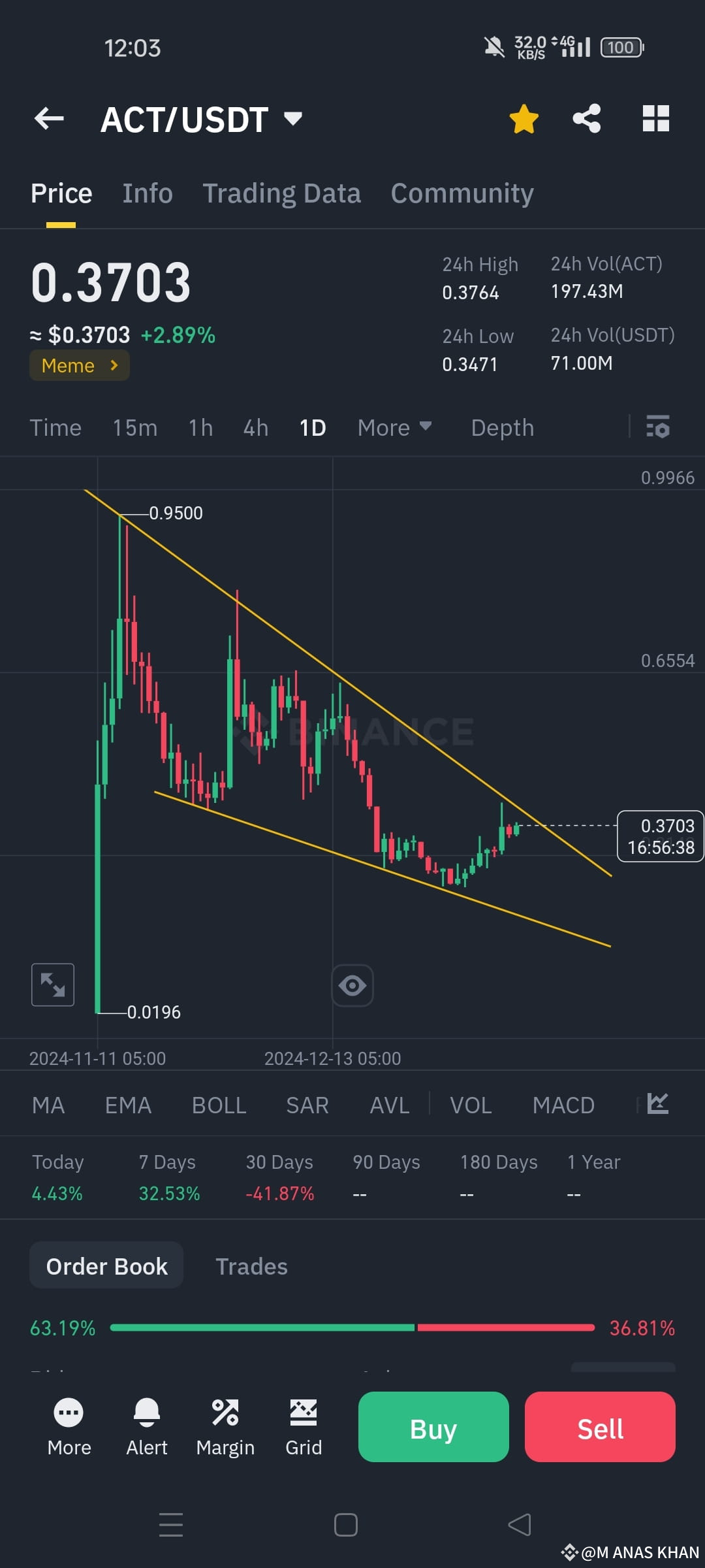 #ACT keep an eye on Act usdt 👍👍 | M ANAS KHAN on Binance Square