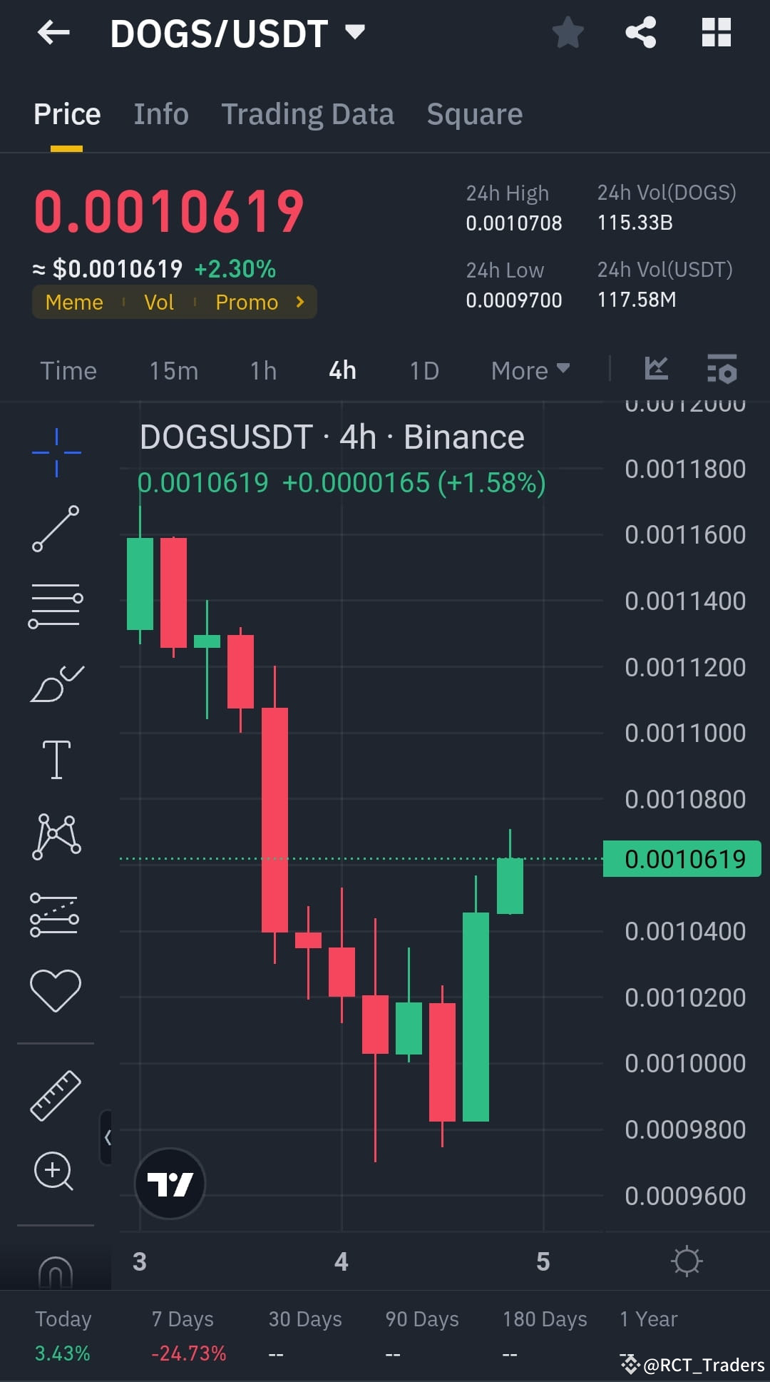 🚨 $DOGS /USDT Trade Alert! 🚨 DOGS is showing a strong rec | Professor ...