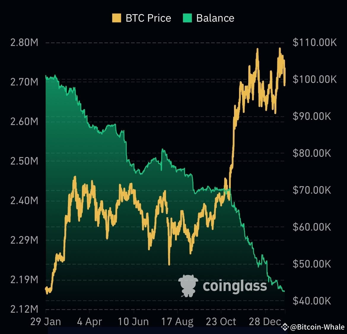 $BTC 🚨🚨🚨🐳🐳🐳 Alert: Bitcoin balance on exchanges has re | Bitcoin-Whale ...