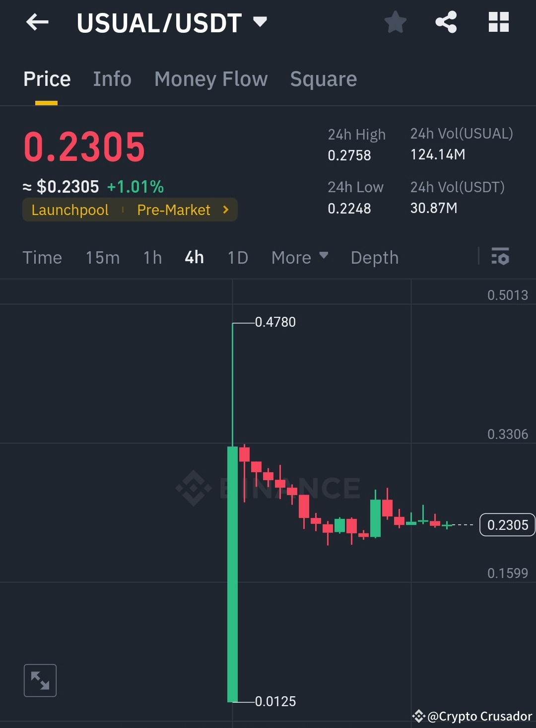 ⭐Exciting developments with $USUAL /USDT! The current price | Crypto Crusador on Binance Square