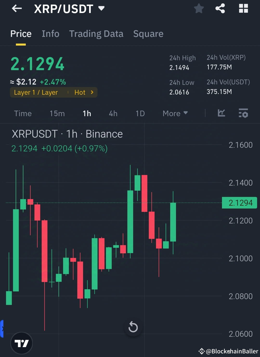 $XRP /USDT Trade Signal Entry: $2.13 Take Profit: $2.15, $ | BlockchainBaller on Binance Square