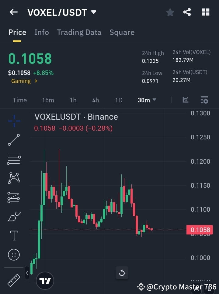 $VOXEL /USDT Short Trade Setup 🔥 Current Price: $0.1058 E | Crypto Master 786 on Binance Square