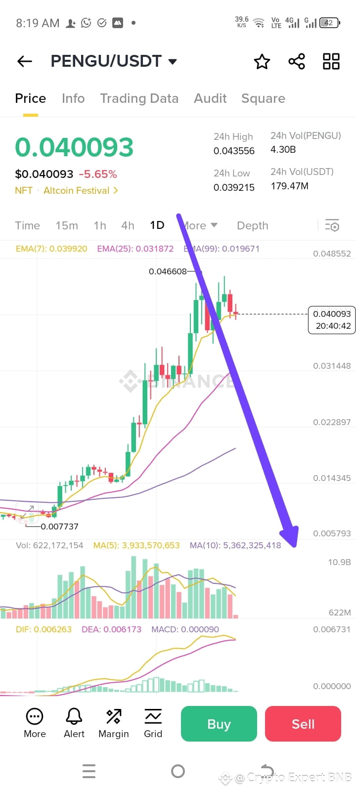 $PENGU *PENGU/USDT Analysis: Key Levels & Next Move! 🚀📉** | Crypto Expert BNB on Binance Square