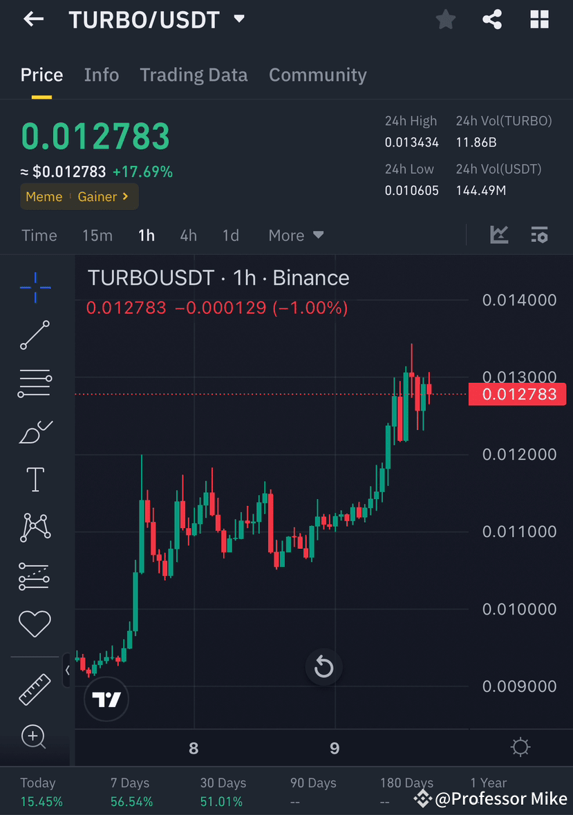 $TURBO /USDT ALERT: Prepare for a Breakout! 🚨 $TURBO is tr | Professor Mike on Binance Square