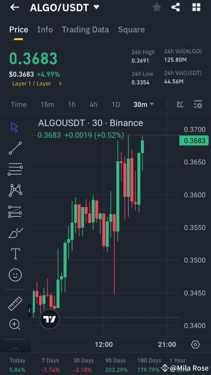 $ALGO /USDT Bull Run Move Confirm 💯 💫 🔥 Current Price: | Mila Rose on Binance Square