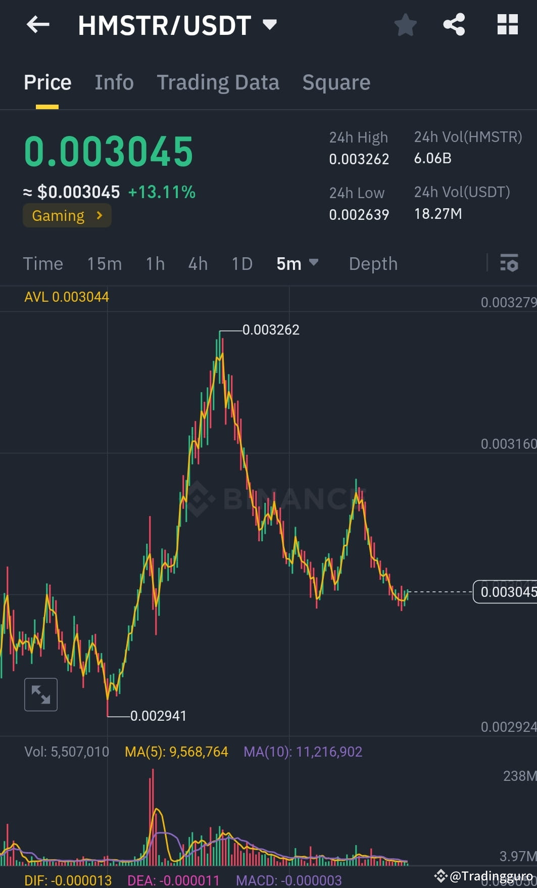 🚀 $HMSTR /USDT – Momentum Builds After Pullback! 🚀 📊 C | Tradingguro on ...