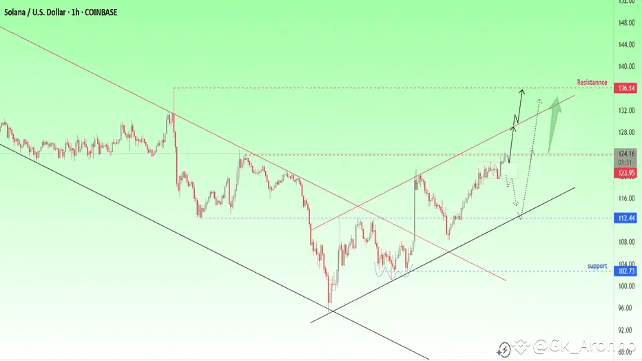 SOL/USD - Bullish moment Descending channel breakout big candle | Trisha_Saha on Binance Square