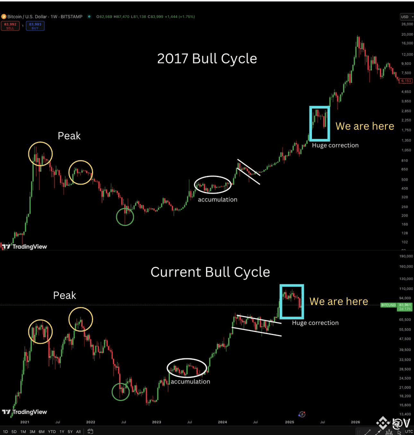 THE CURRENT CYCLE IS MIRRORING EXACTLY THE 2017 BULLRUN. WE | V on ...