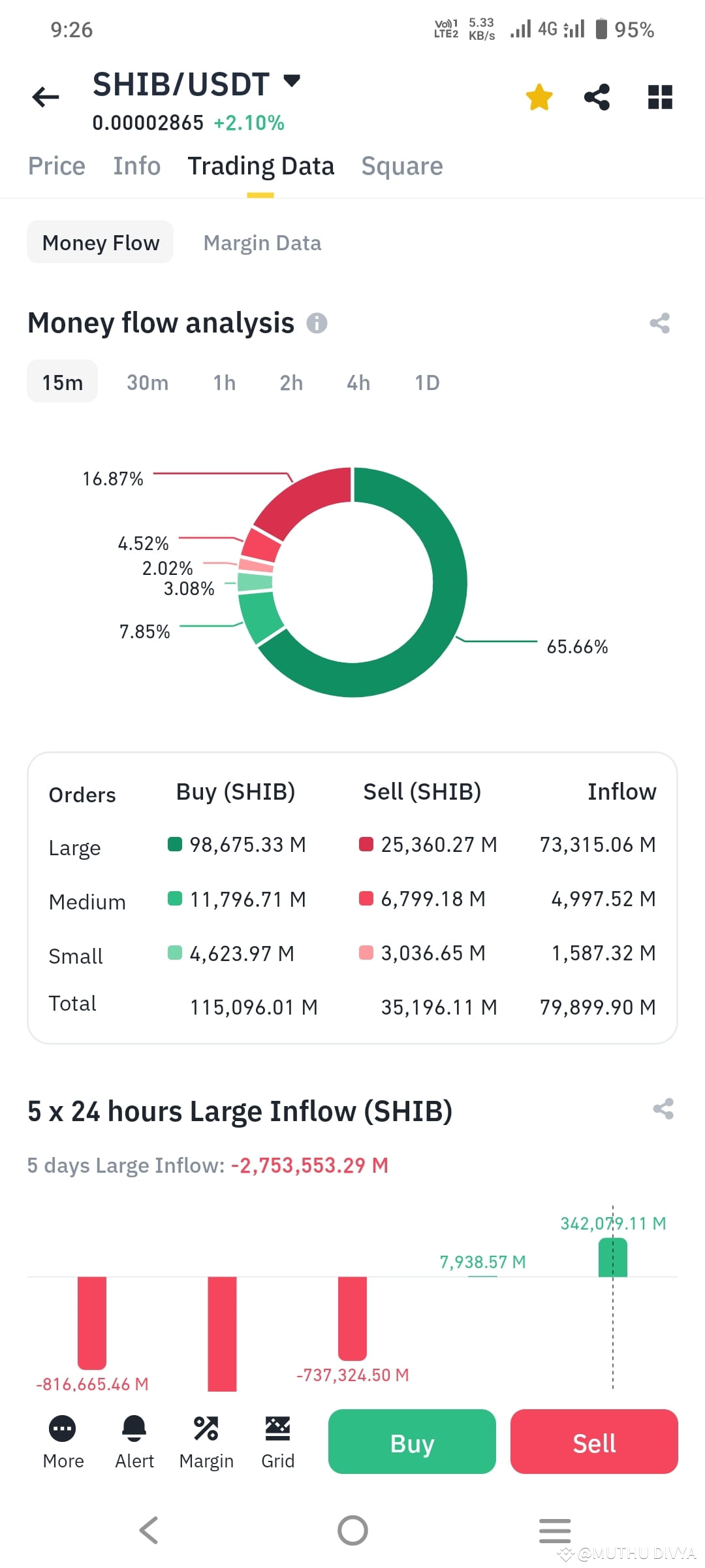 $SHIB $BTC buy 100 $$USD profit 1000 $$ | MUTHU DIVYA on Binance Square