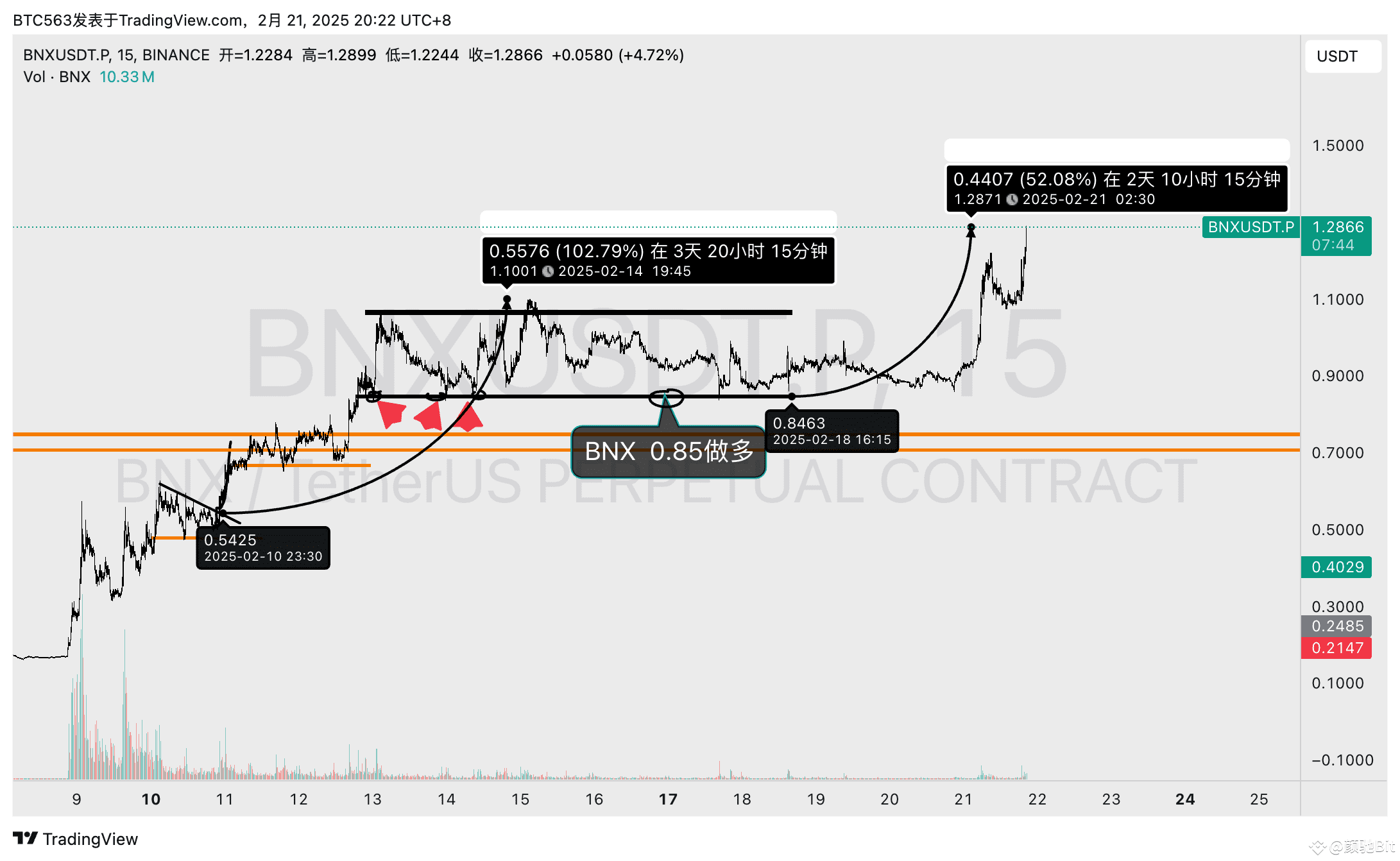 🎈With BNX officially renamed Four A new era has begun Expan | 颜驰Bit on Binance Square