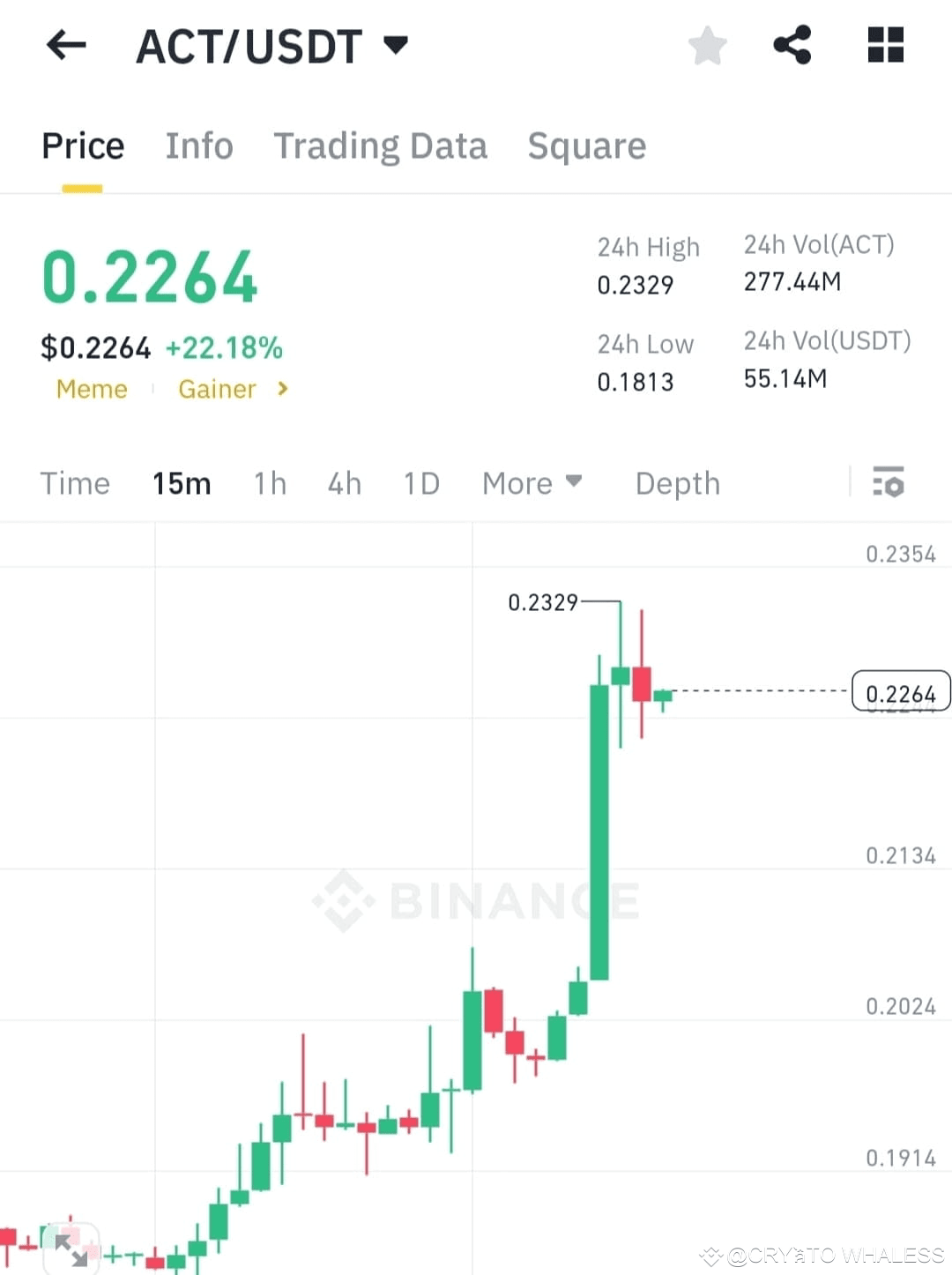 🚀 $ACT /USDT – HUGE EXIT! Will it continue to rise? 🔥💰 | CRYPTO WHALESS on Binance Square
