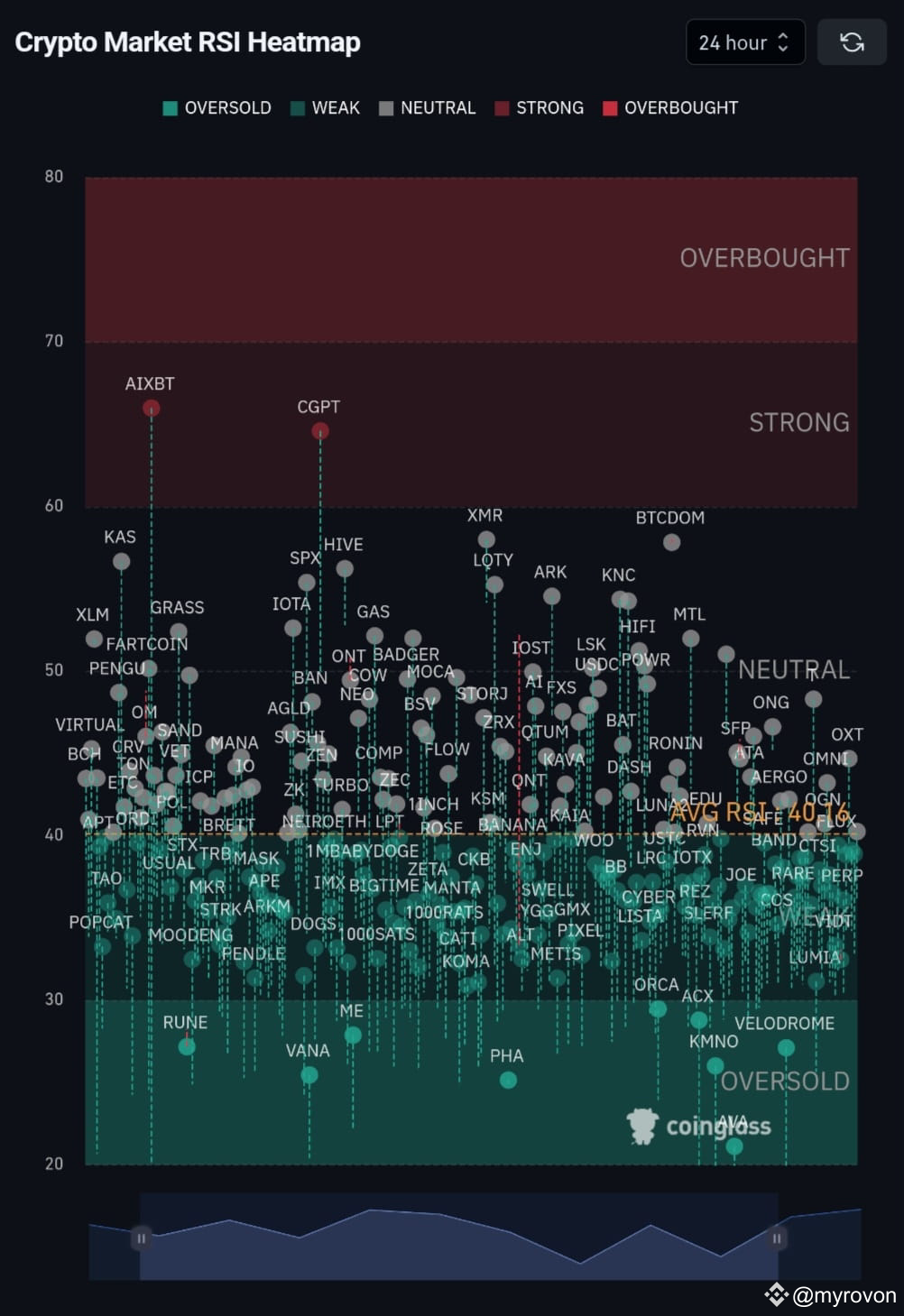 🚨 Crypto RSI Heatmap Analysis! 🚨 Hey everyone, let’s brea | myrovon on ...