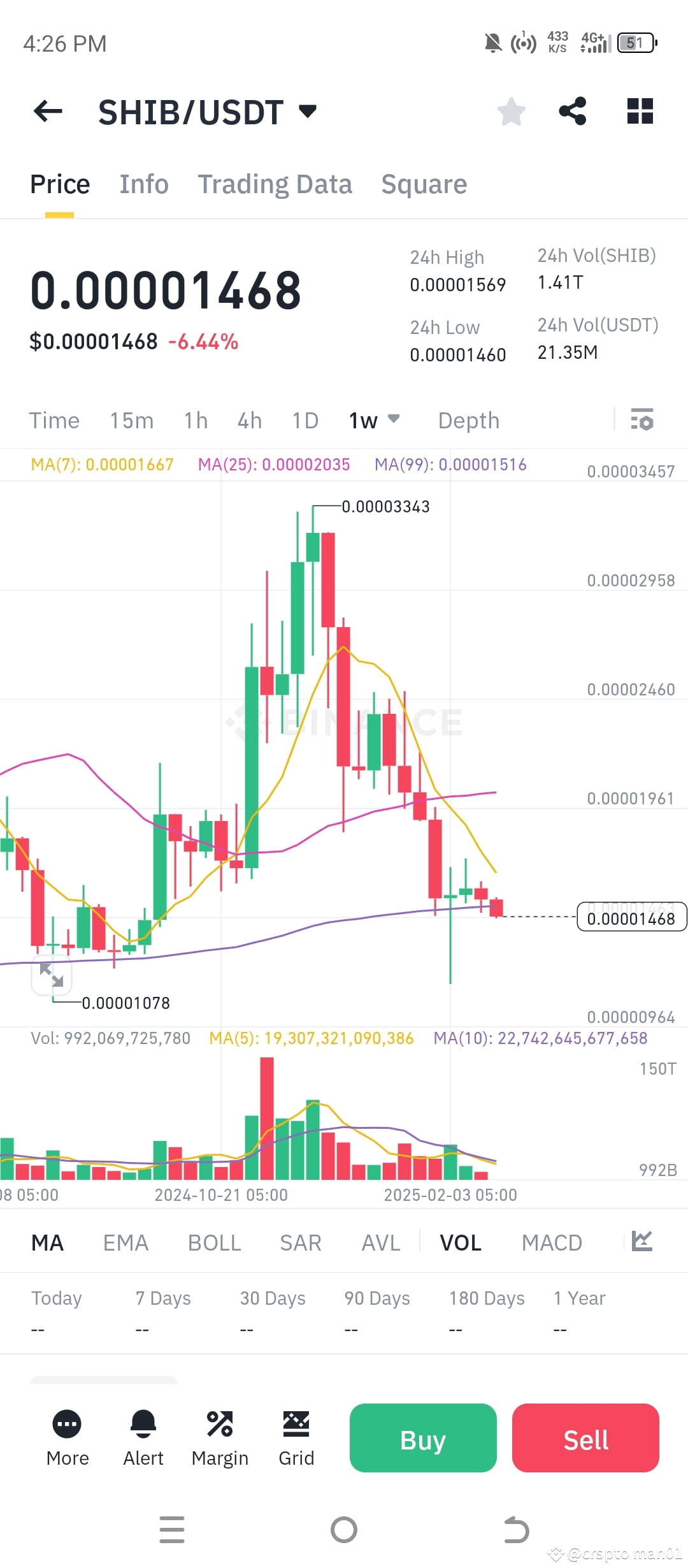 $SHIB /USDT - Short Analysis* --- *Current Price*: *0.00 | crypto man01 on Binance Square