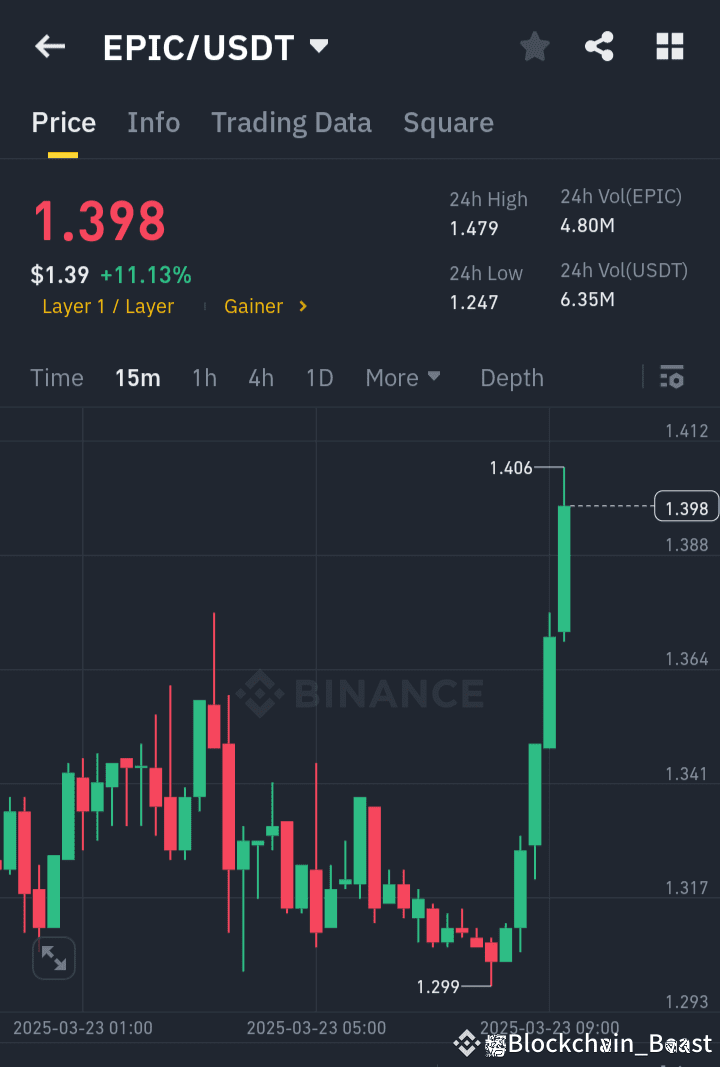 $EPIC /USDT – EXPLOSIVE BULLISH MOVE! $EPIC just bounced ha | Blockchain_Beast on Binance Square