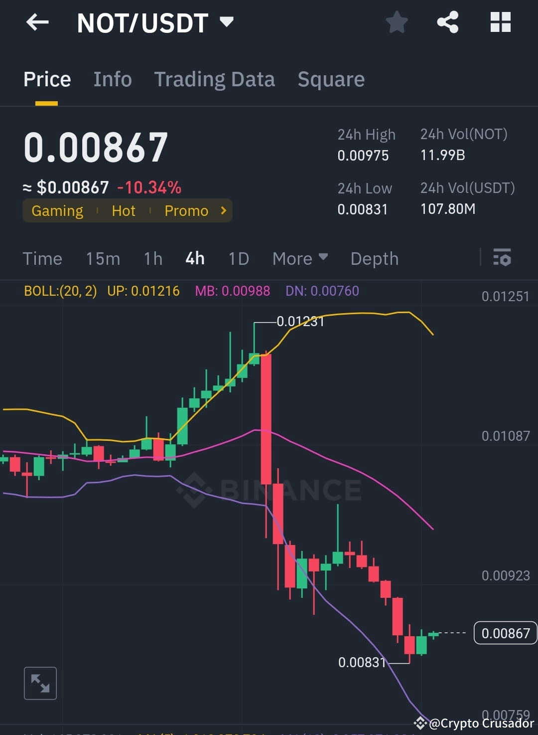 📉Trade Alert! ⛔ 🔍 Coin: $NOT /USDT 💰 Price: 0.00867 📊 2 | Crypto Crusador on Binance Square