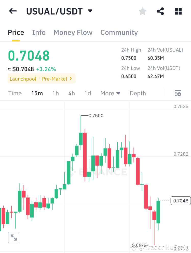 $USUAL /USDT - Steady Climb with Strong Support 💹 USUAL is | Trader HuSsain on Binance Square