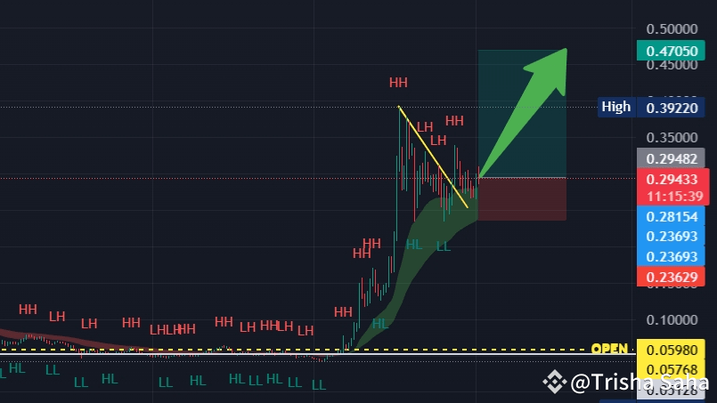 HBAR Time to Fly.... 🚀🚀🚀 | Gk_Aronno on Binance Square