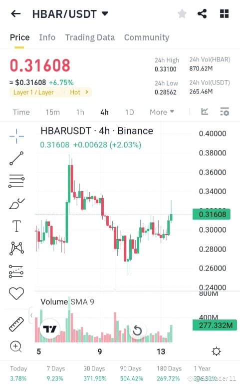 🚀 $HBAR /USDT is On Fire on Binance! 🚀 💵 Current Price: | SD trader 11 on Binance Square