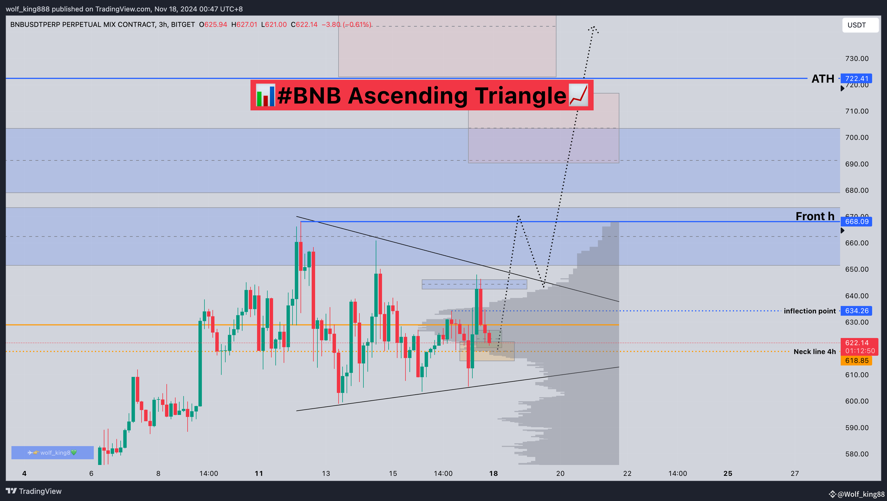 📊#BNB Ascending Triangle📈 🧠From a structural perspectiv | Wolf_king88 ...