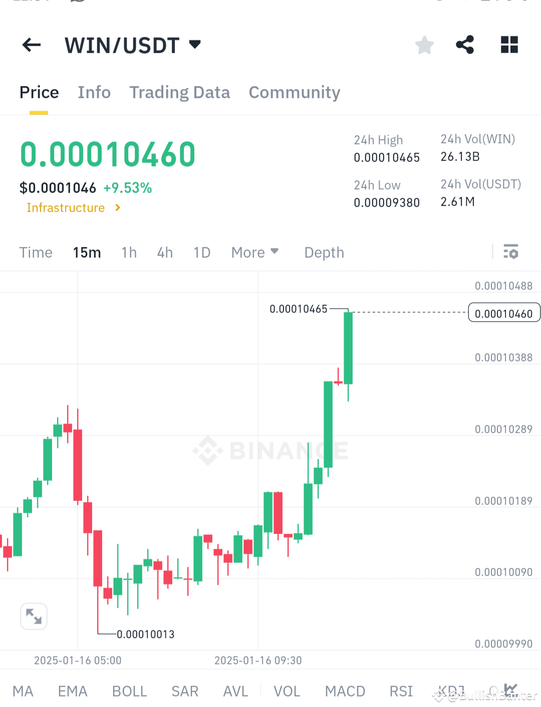 $WIN /USDT: Massive Momentum & Trade Update. 🚨 Profit Aler | BullishBanter on Binance Square